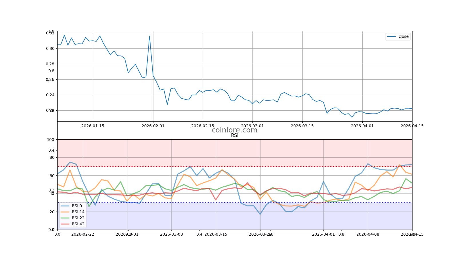 Radicle RSI indicator
