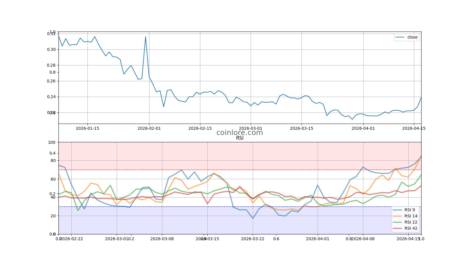 Radicle RSI indicator