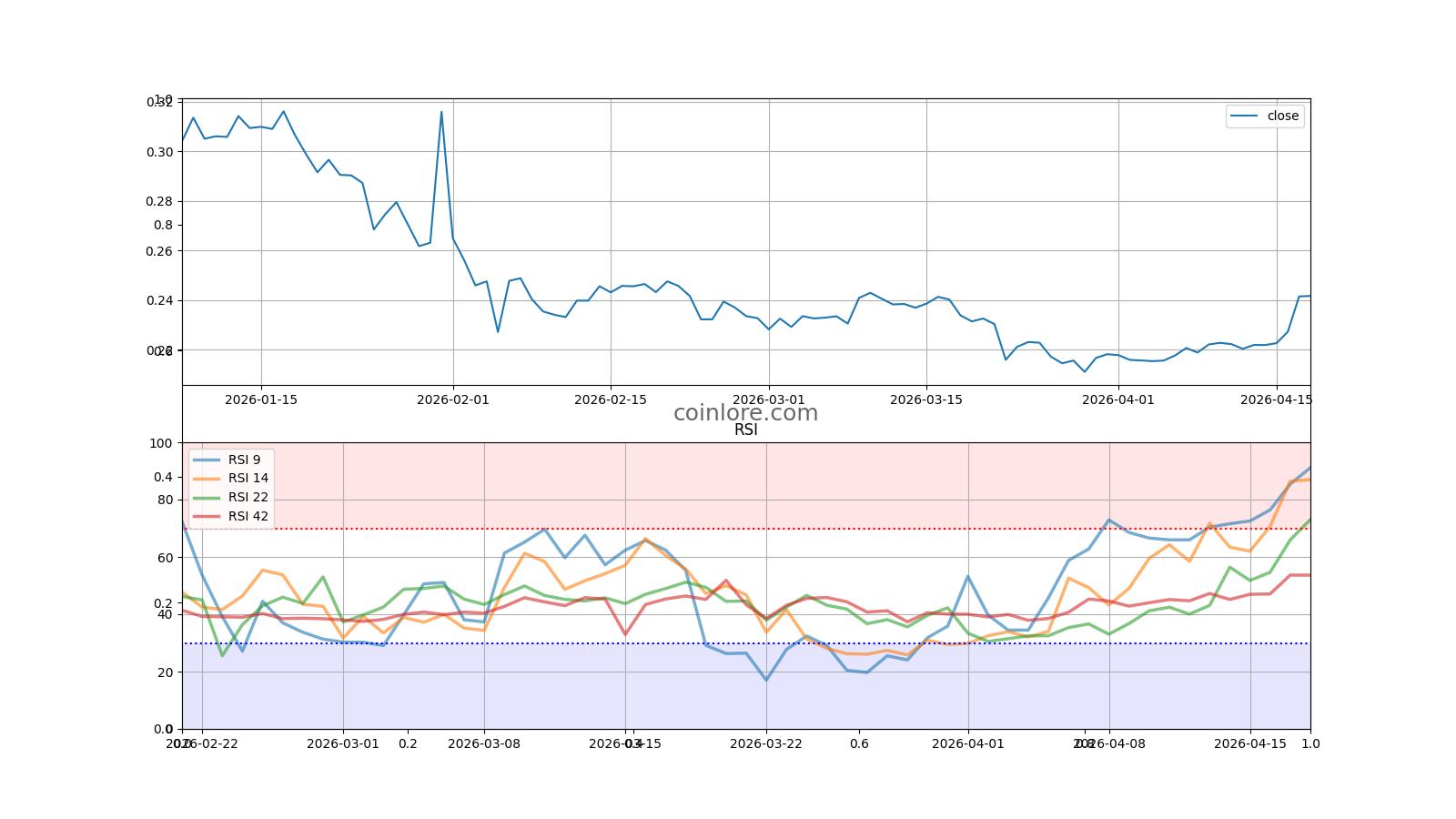 Radicle RSI indicator