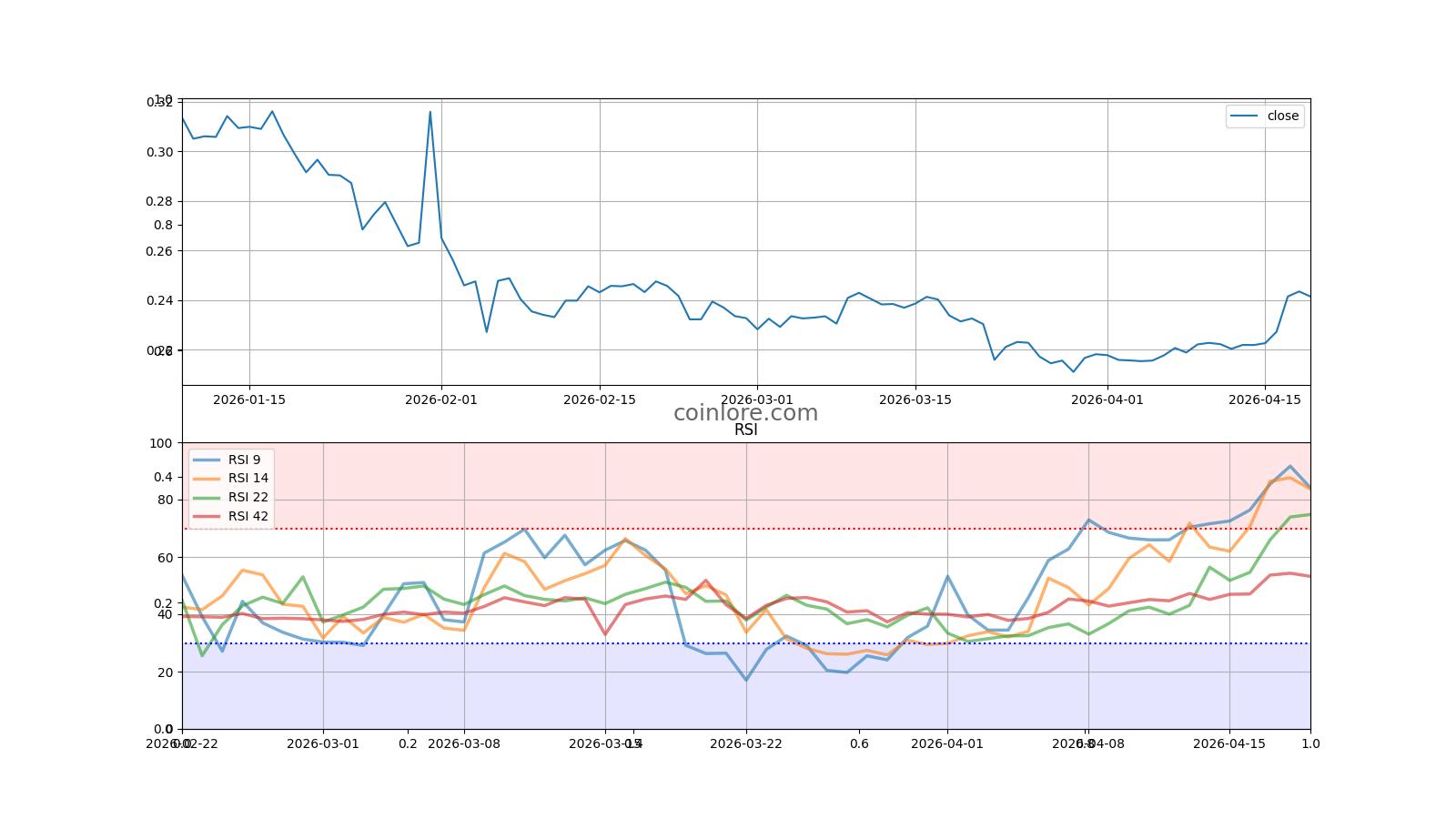 Radicle RSI indicator