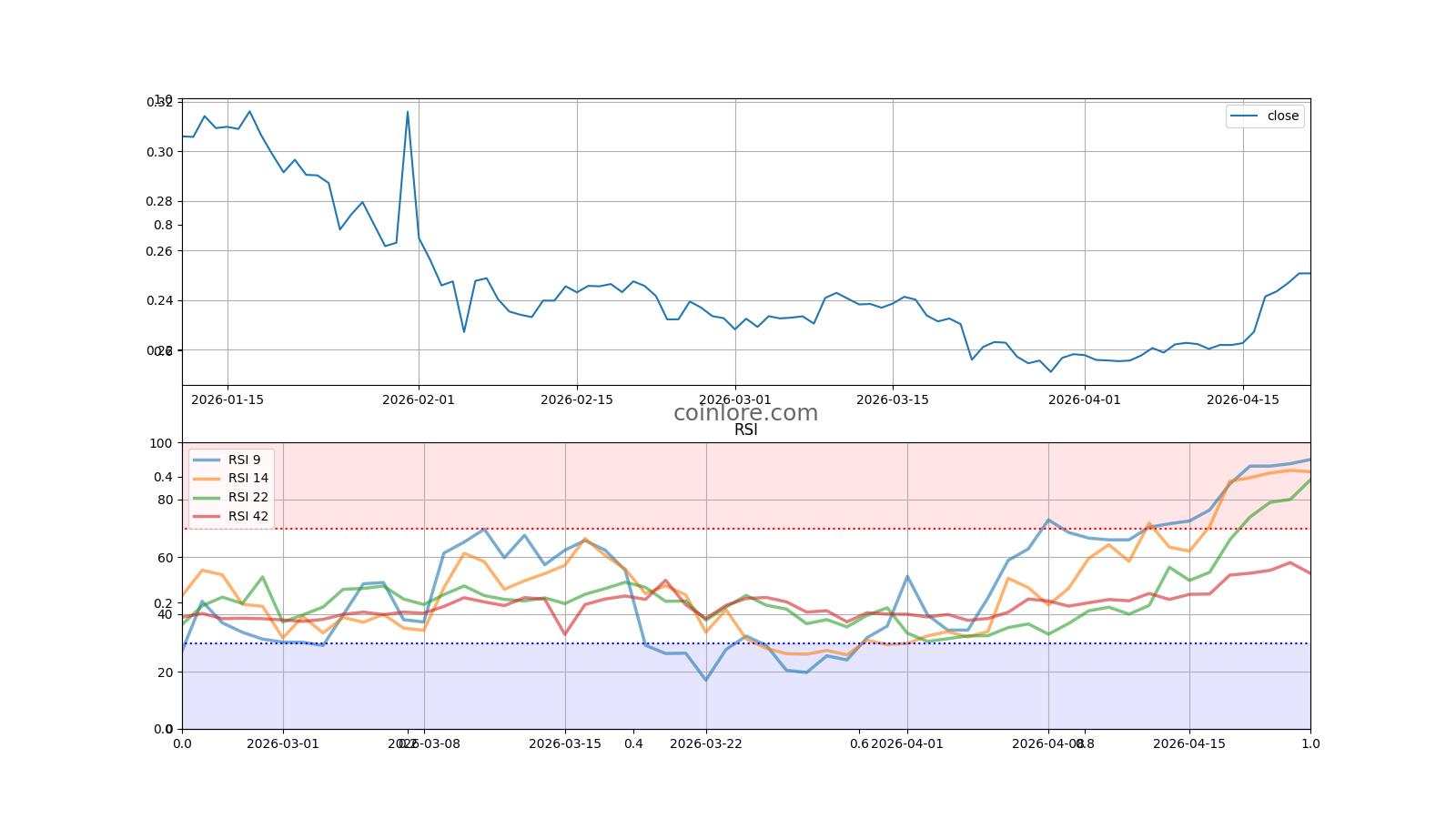 Radicle RSI indicator