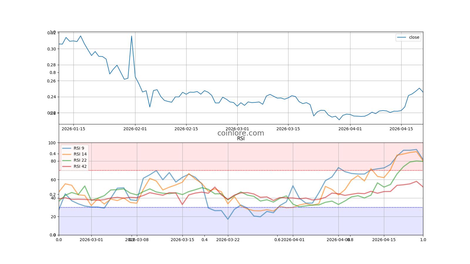 Radicle RSI indicator