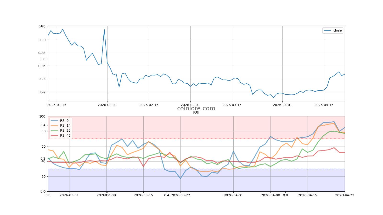 Radicle RSI indicator