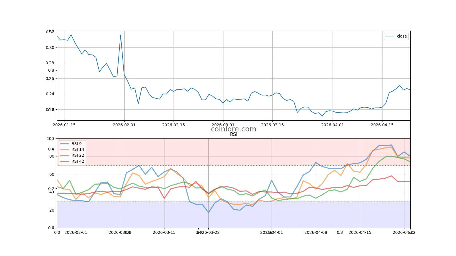 Radicle RSI indicator