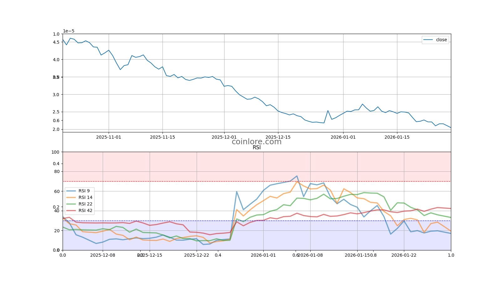 Radio Caca RSI indicator