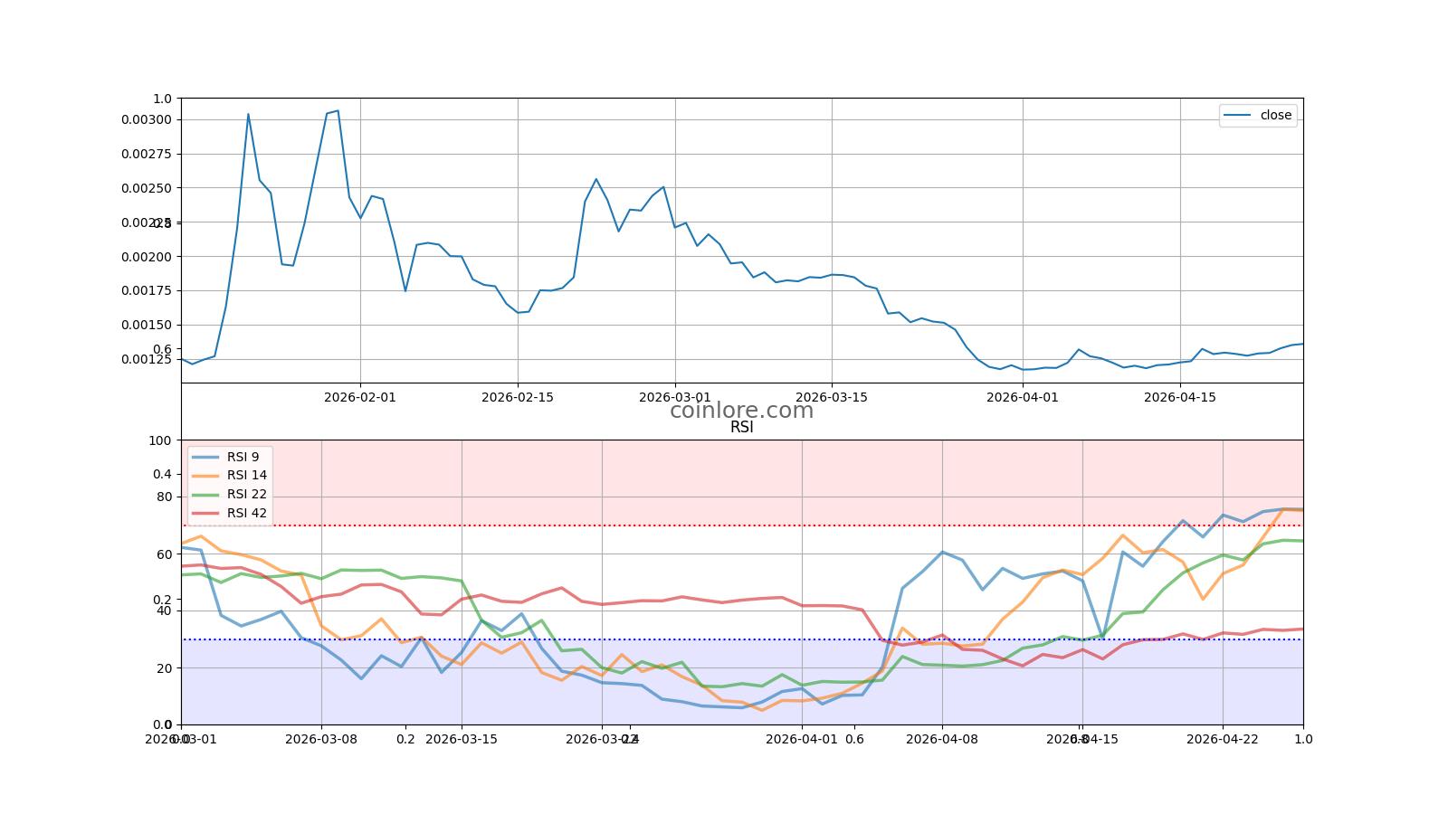 Radix RSI indicator