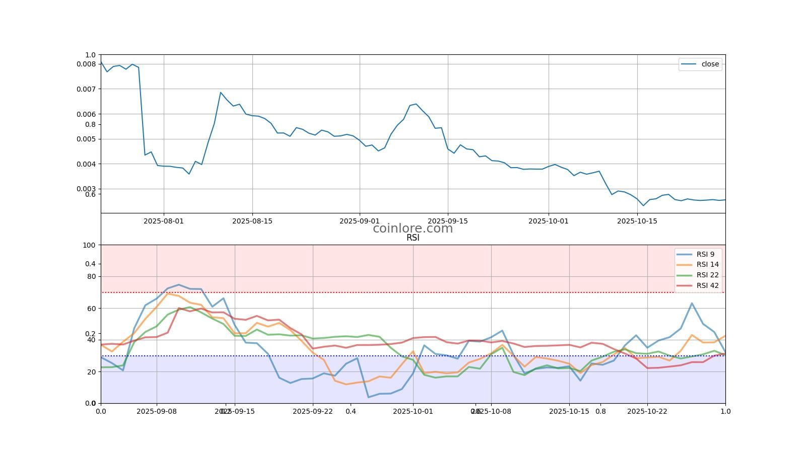 Radix RSI indicator