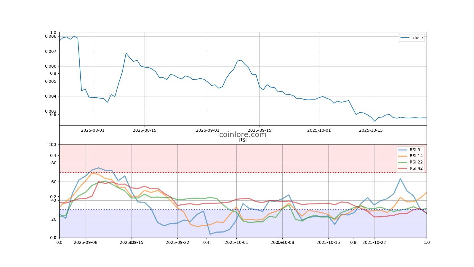 Radix RSI indicator