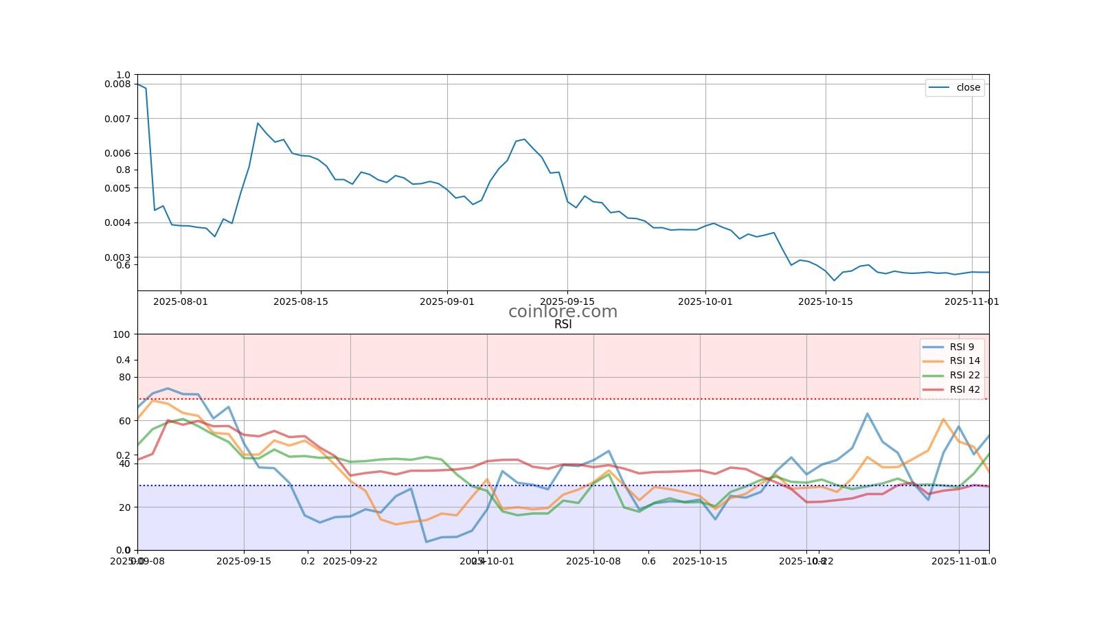 Radix RSI indicator