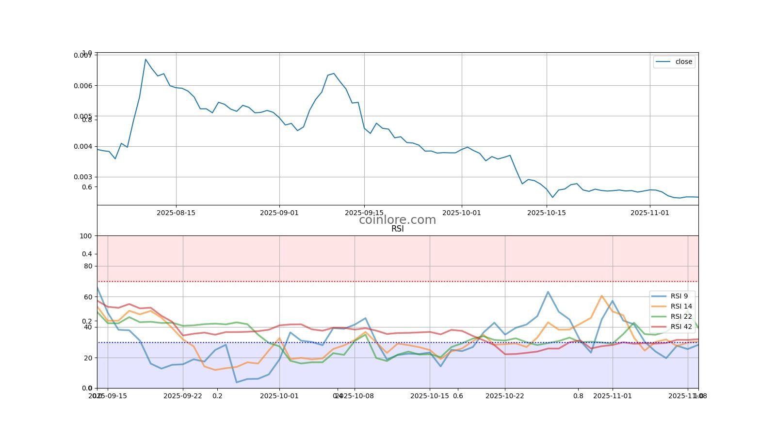 Radix RSI indicator