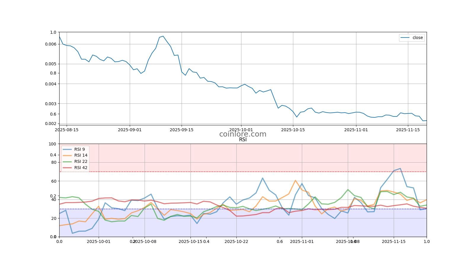 Radix RSI indicator