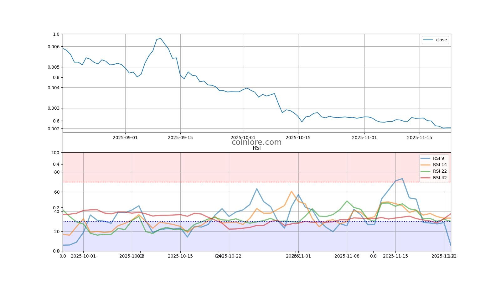 Radix RSI indicator