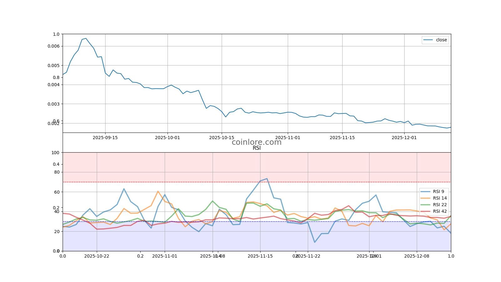 Radix RSI indicator