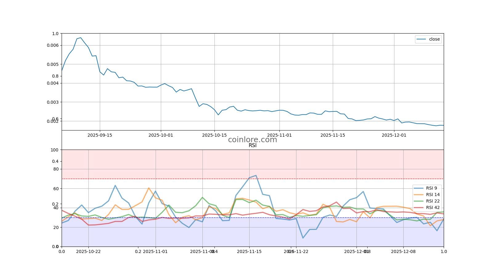 Radix RSI indicator
