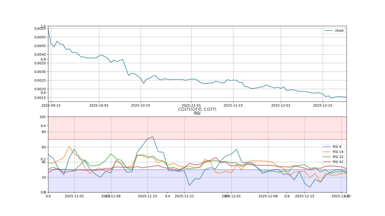 Radix RSI indicator