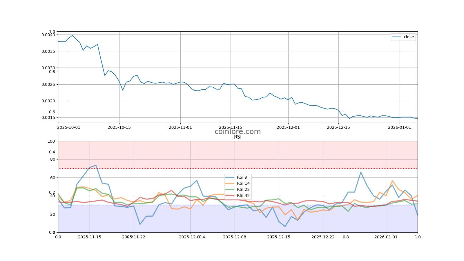 Radix RSI indicator