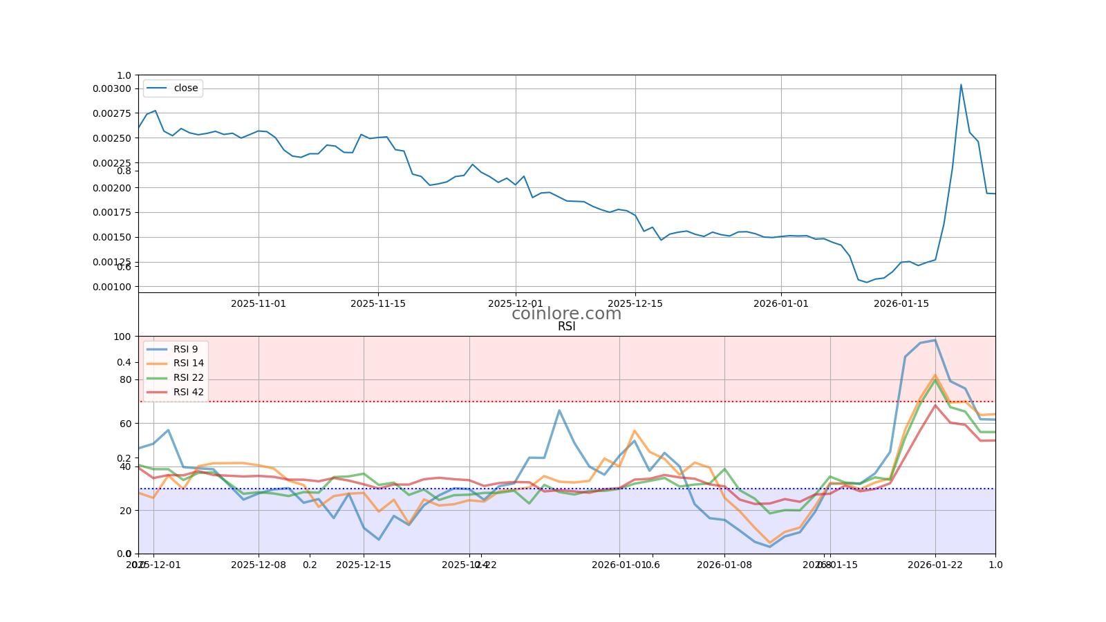 Radix RSI indicator
