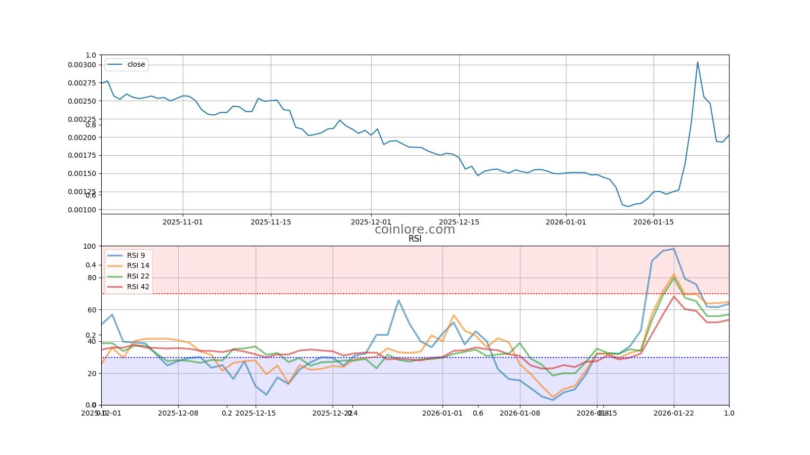 Radix RSI indicator
