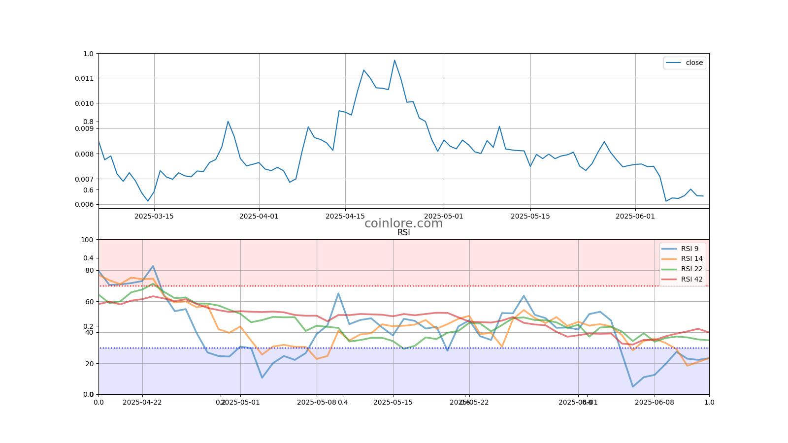 Radix RSI indicator