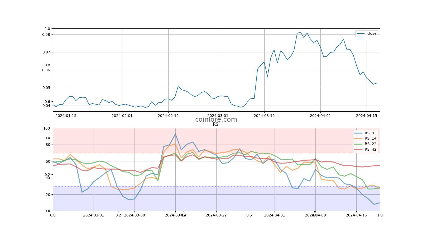 Radix RSI indicator
