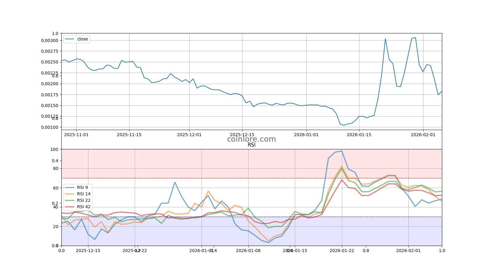 Radix RSI indicator