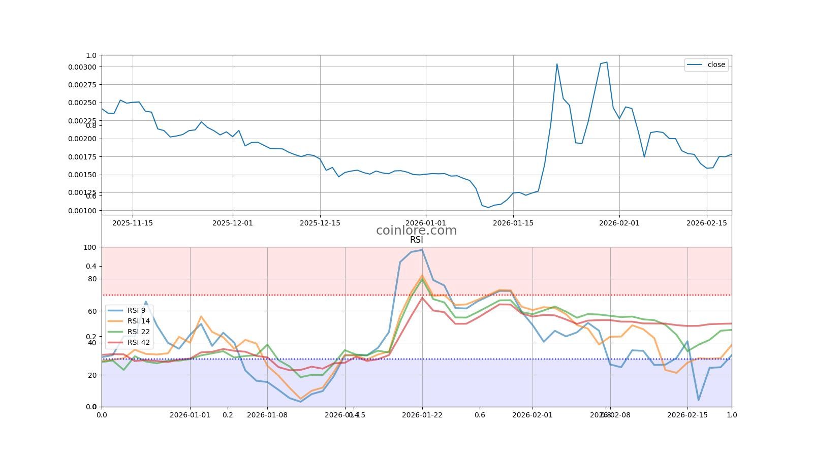 Radix RSI indicator