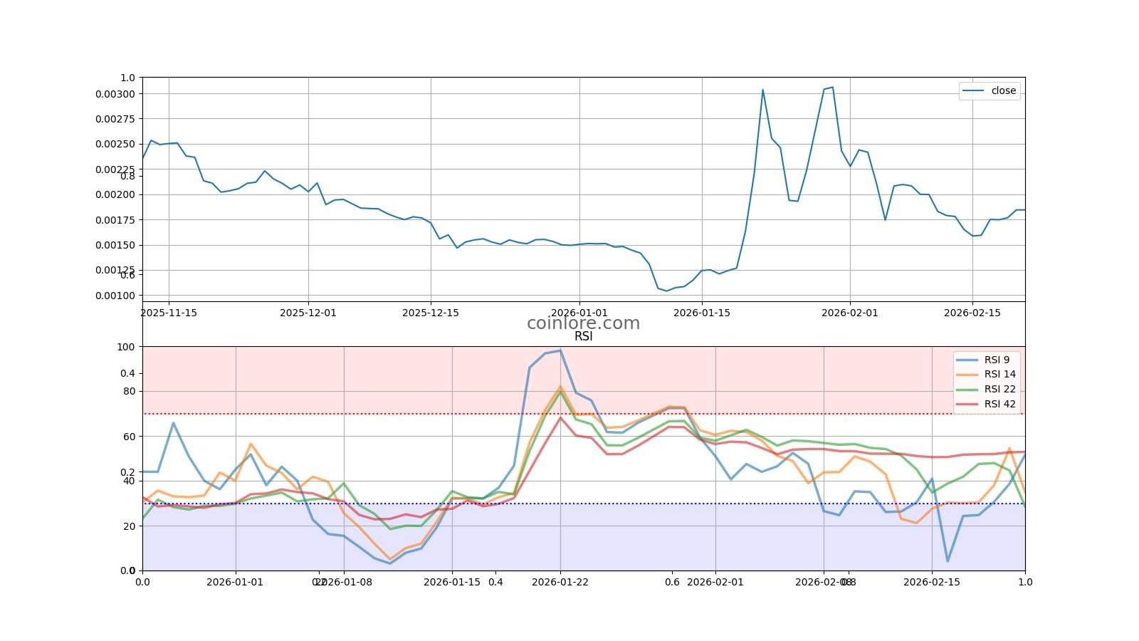 Radix RSI indicator