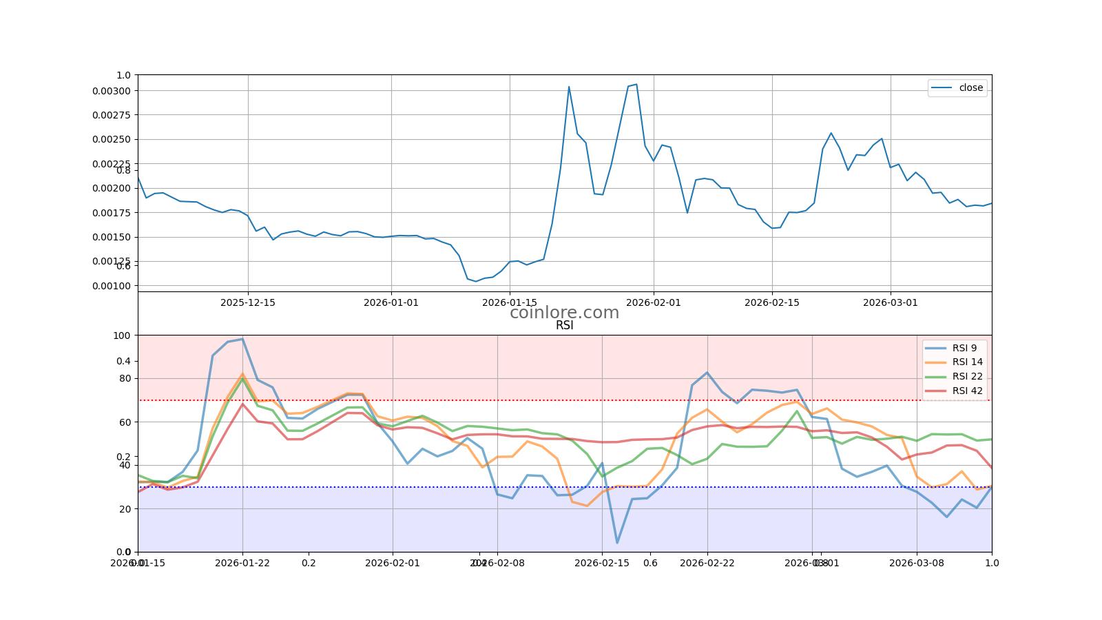 Radix RSI indicator
