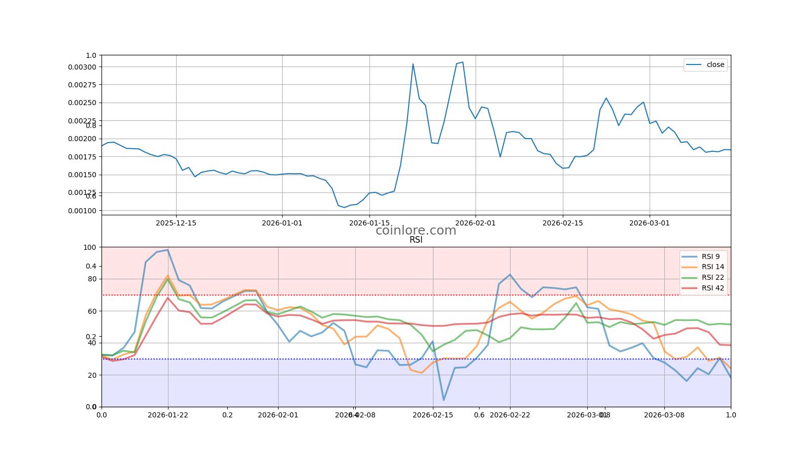 Radix RSI indicator
