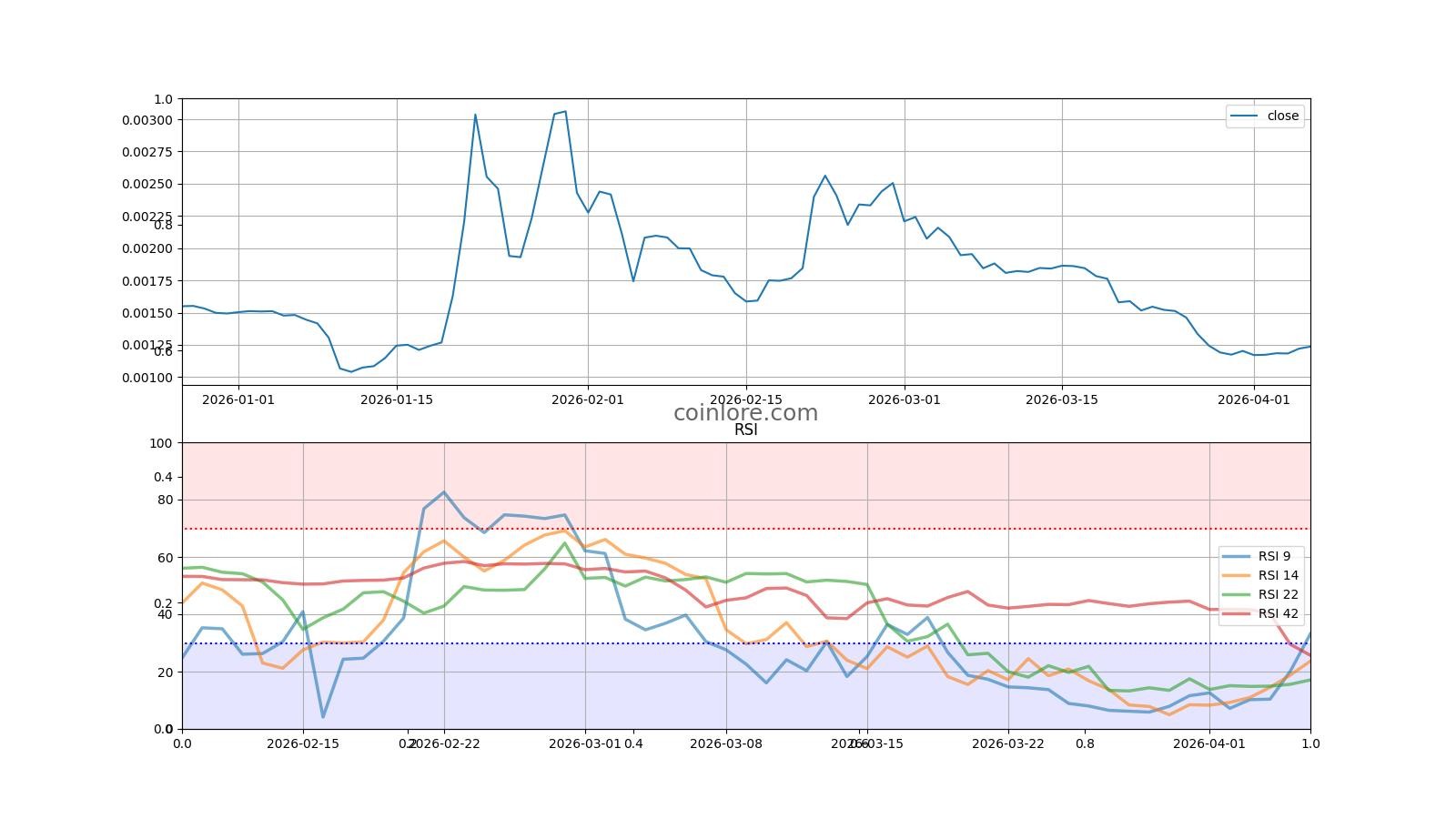 Radix RSI indicator