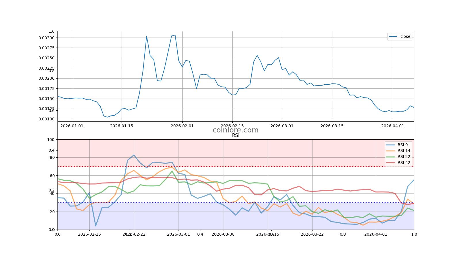 Radix RSI indicator
