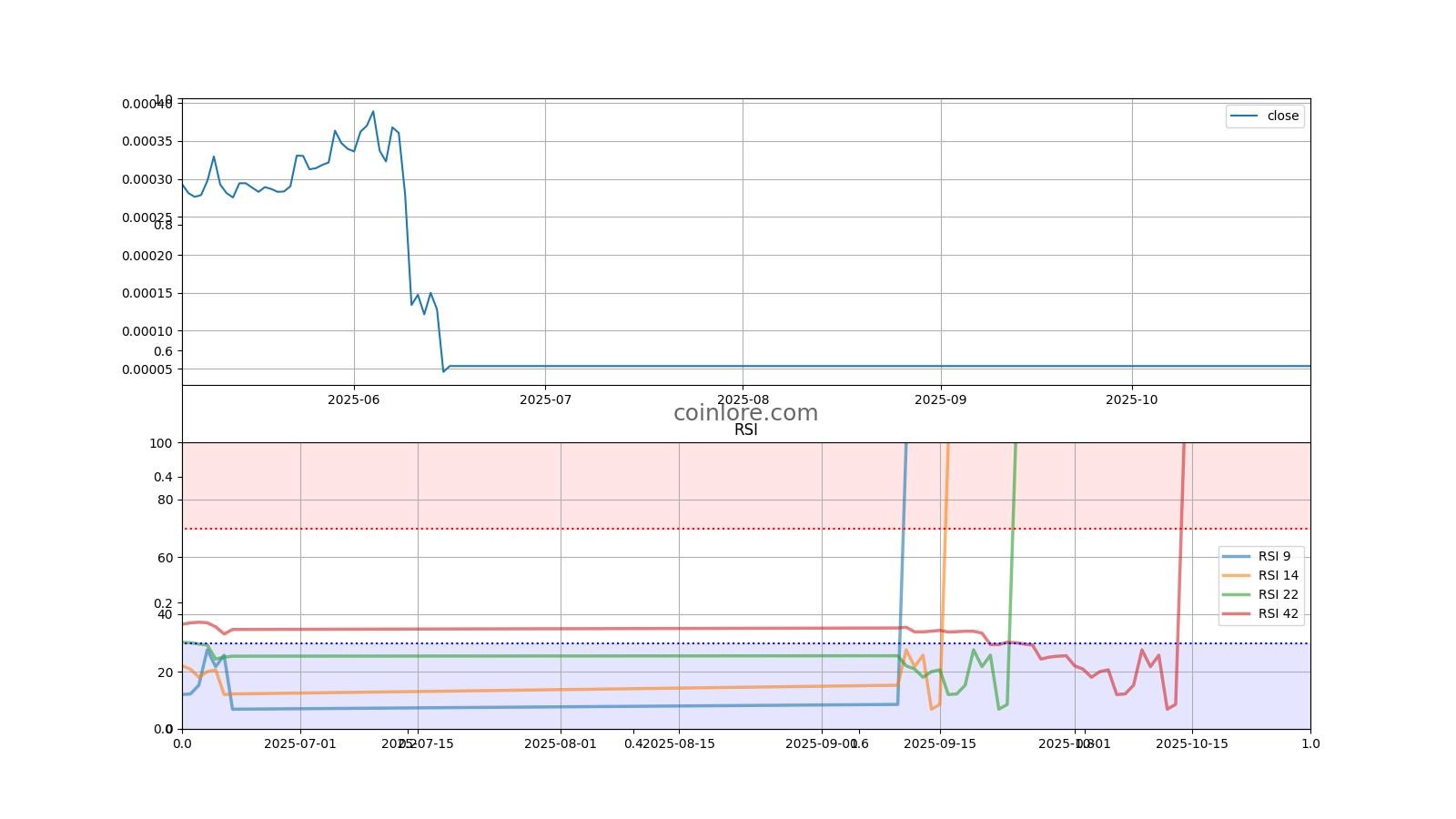 Raft RSI indicator