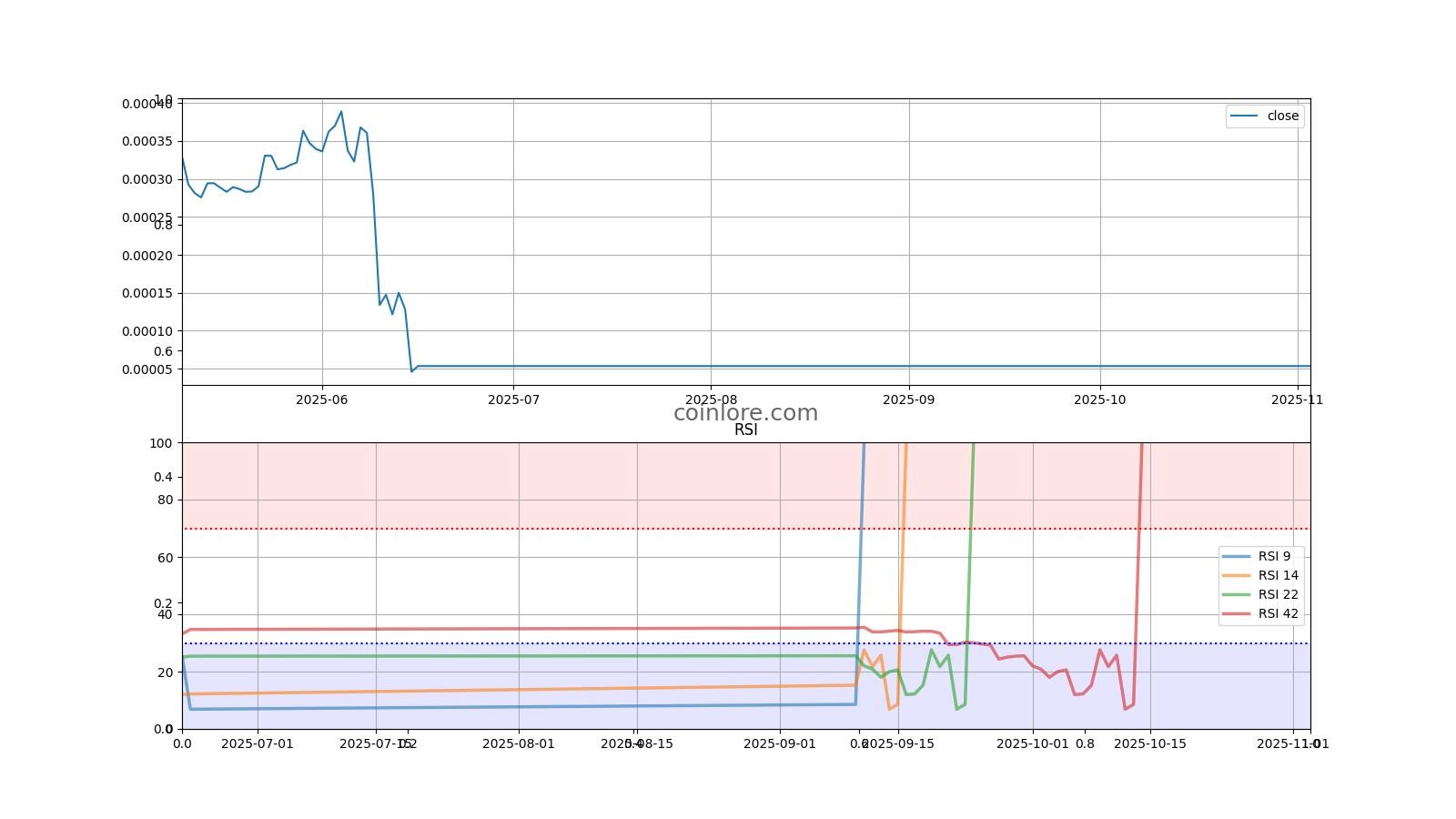 Raft RSI indicator
