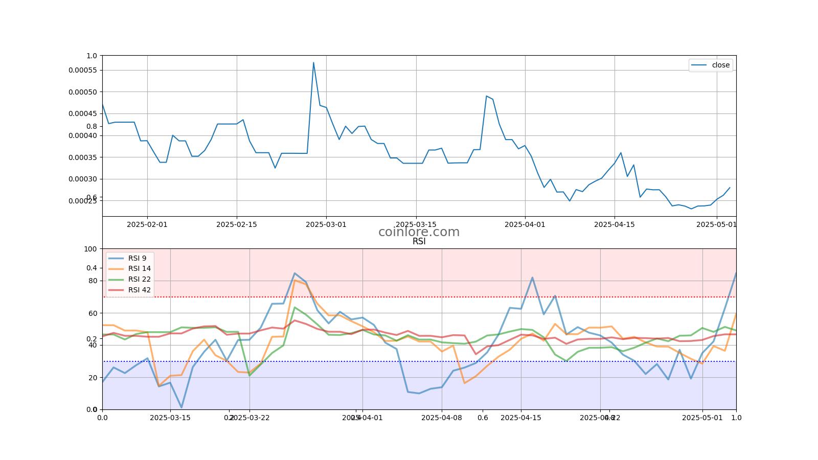 Raft RSI indicator