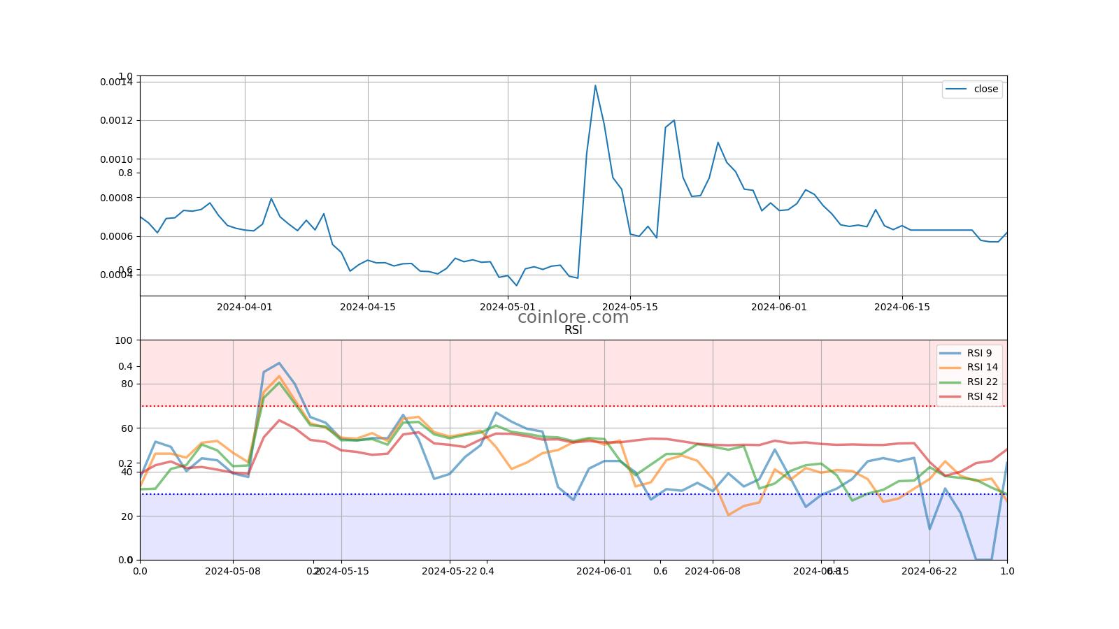 Raft RSI indicator