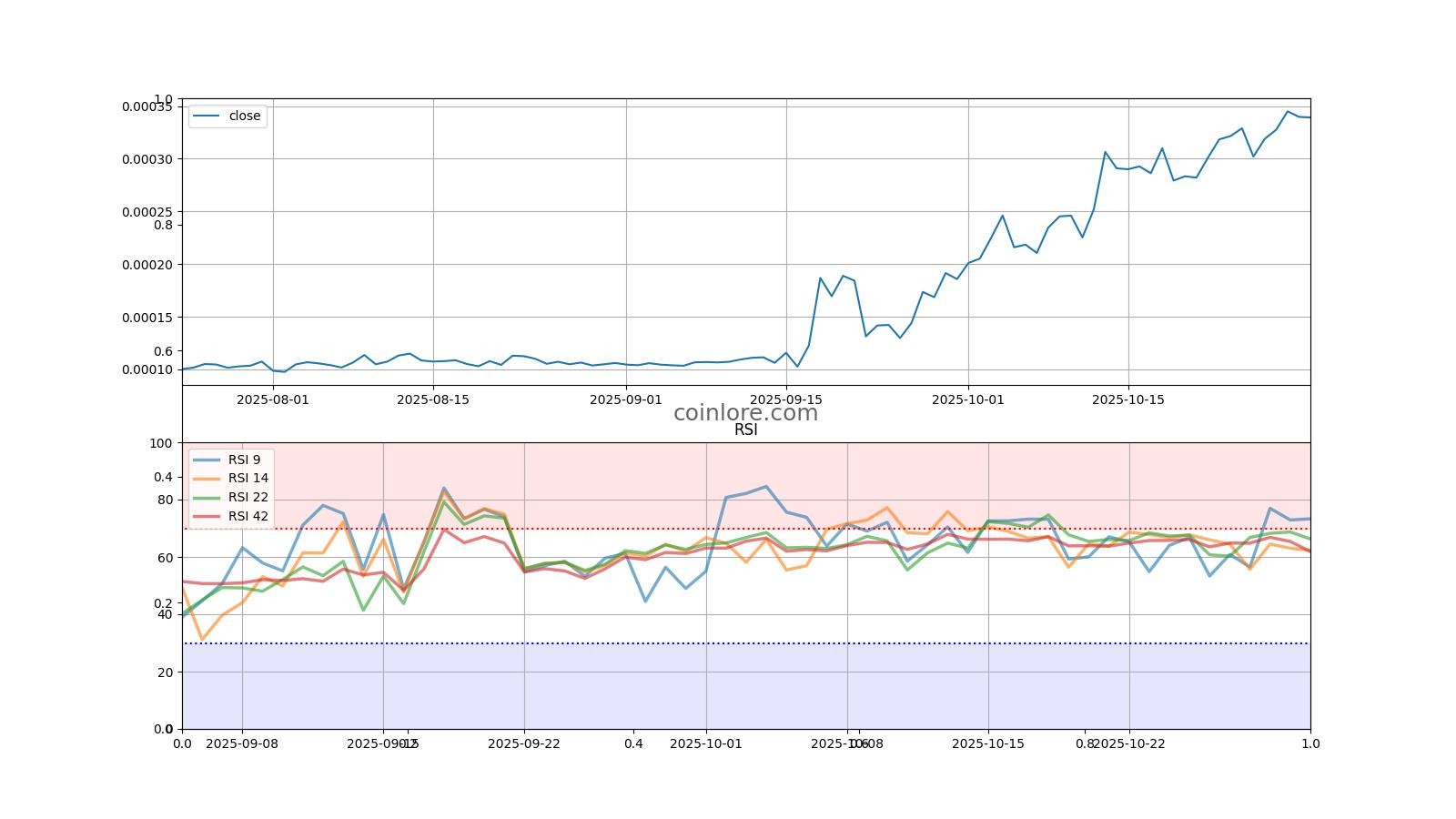Rage.Fan RSI indicator