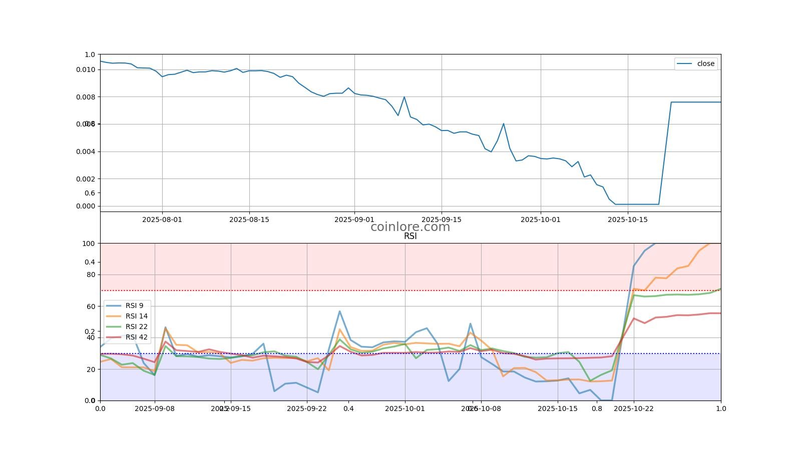 RAI Finance RSI indicator