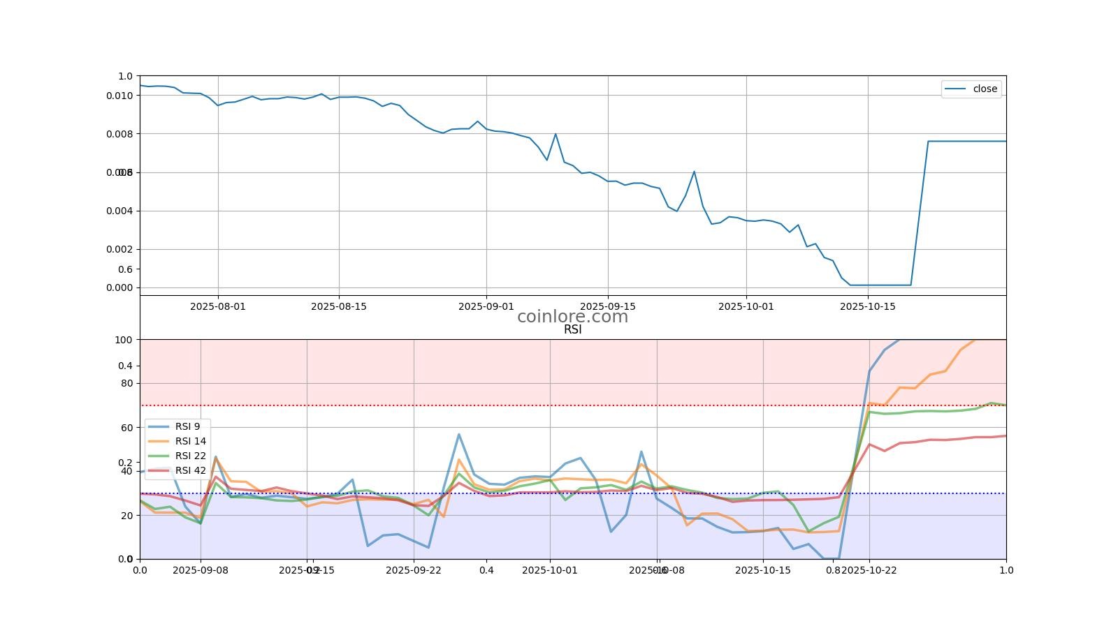 RAI Finance RSI indicator