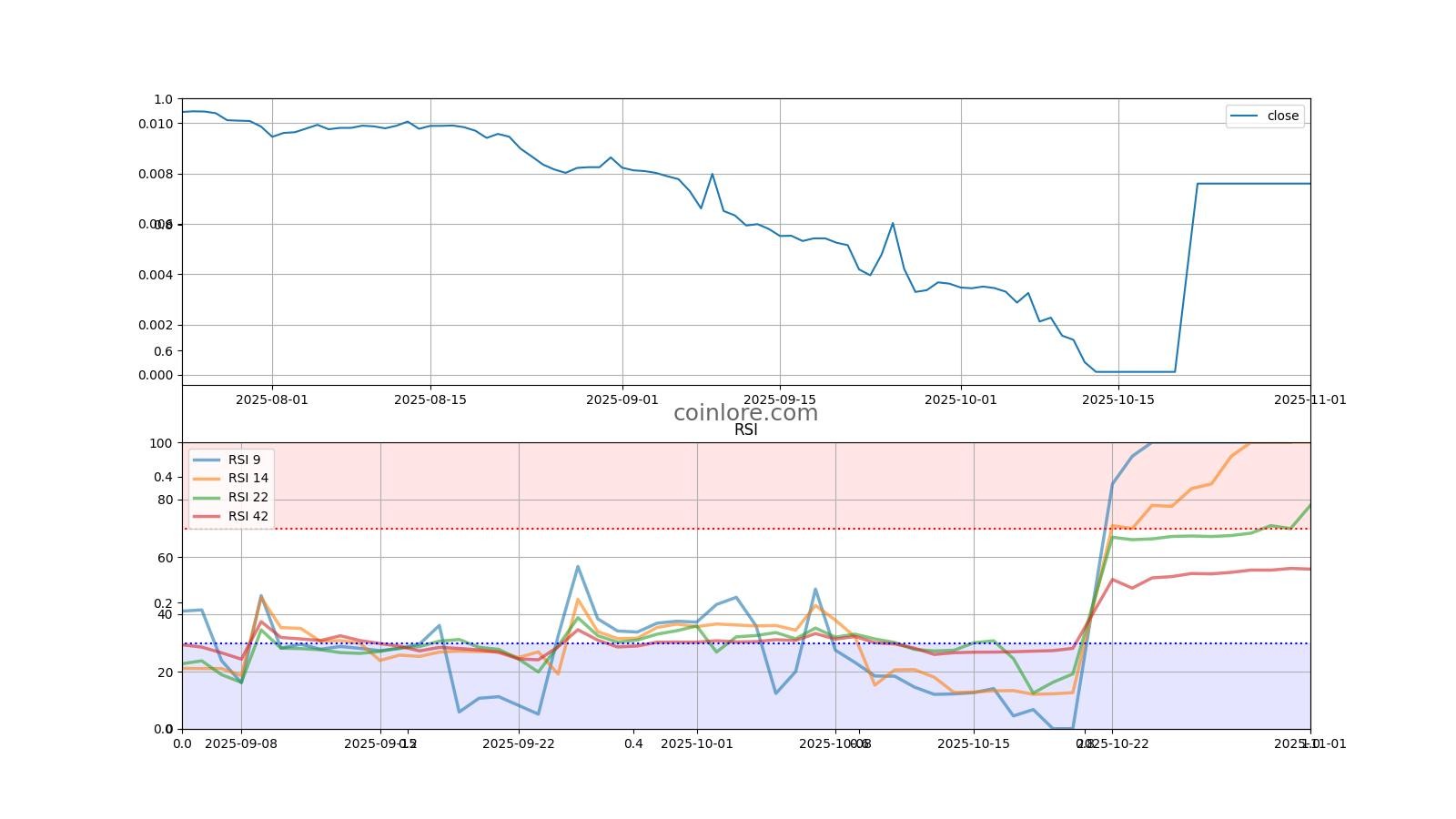 RAI Finance RSI indicator
