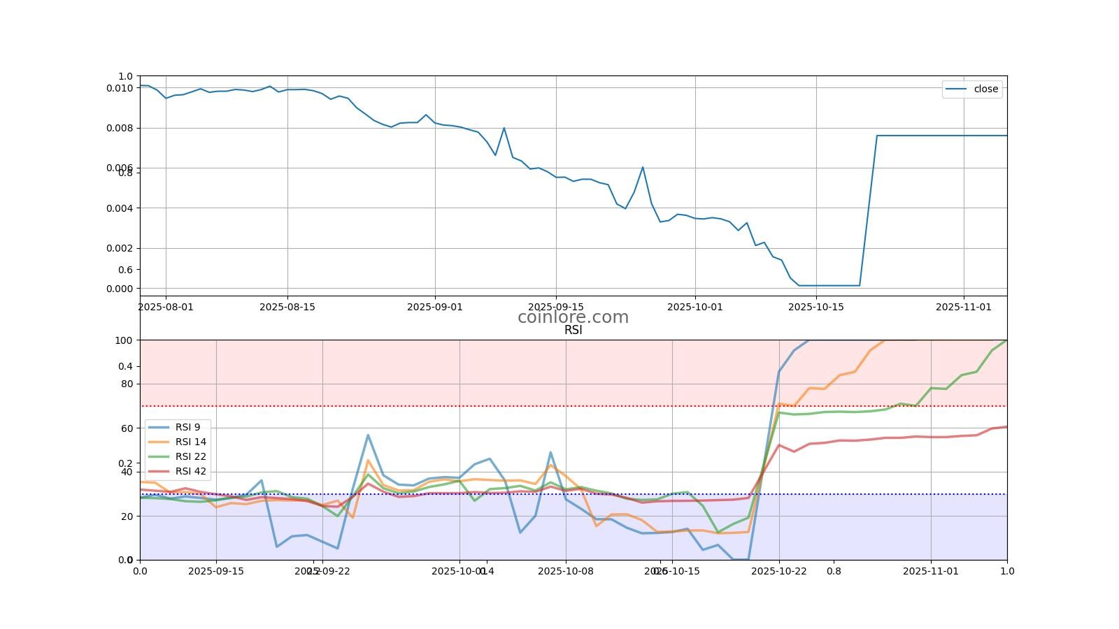 RAI Finance RSI indicator