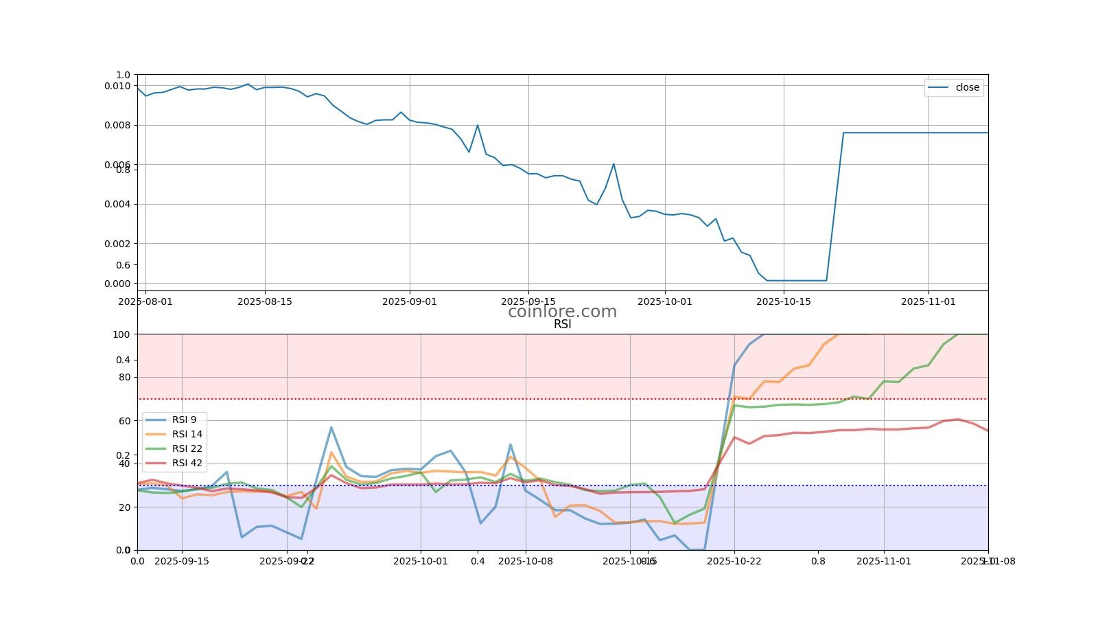 RAI Finance RSI indicator