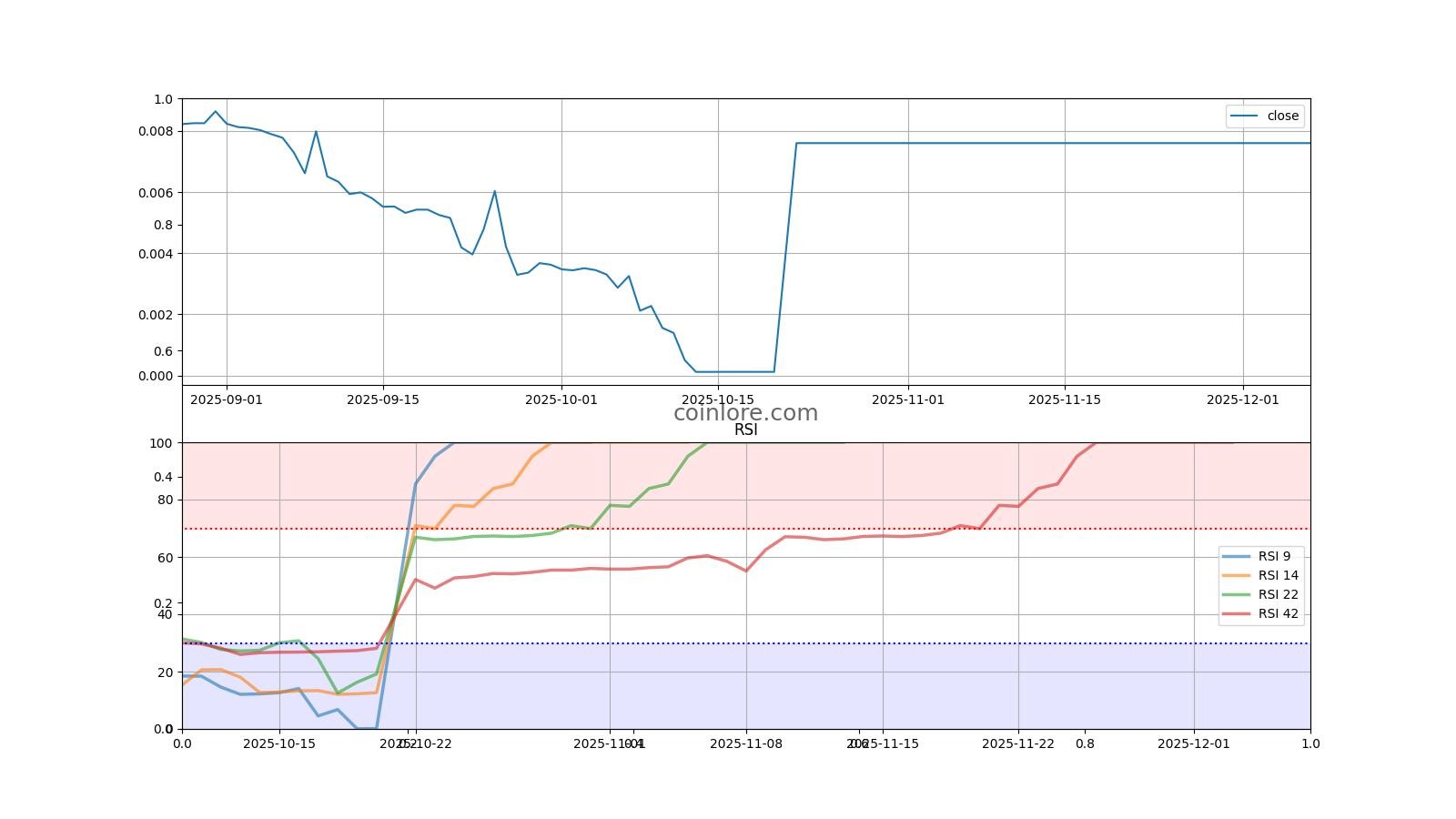 RAI Finance RSI indicator