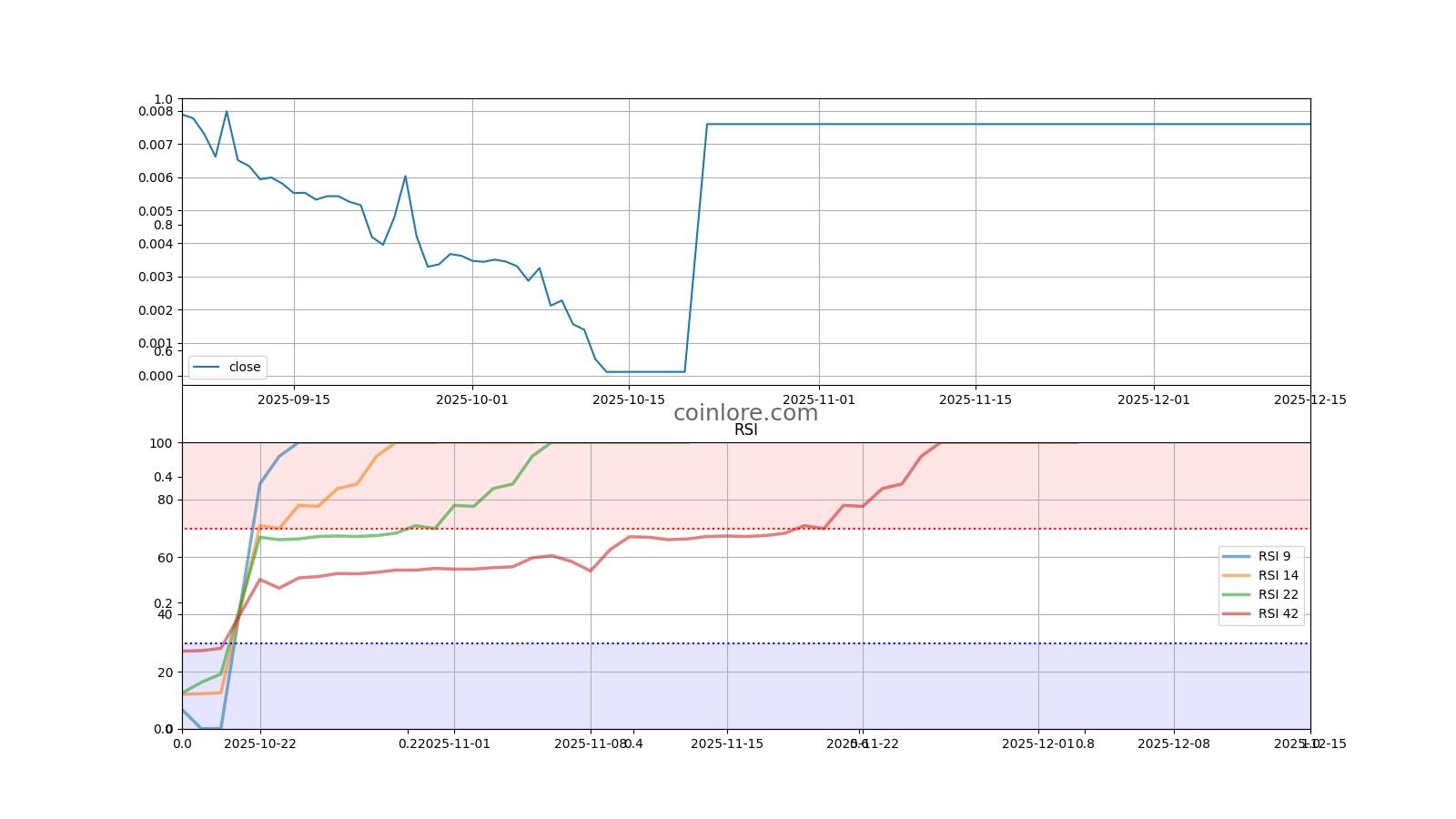 RAI Finance RSI indicator