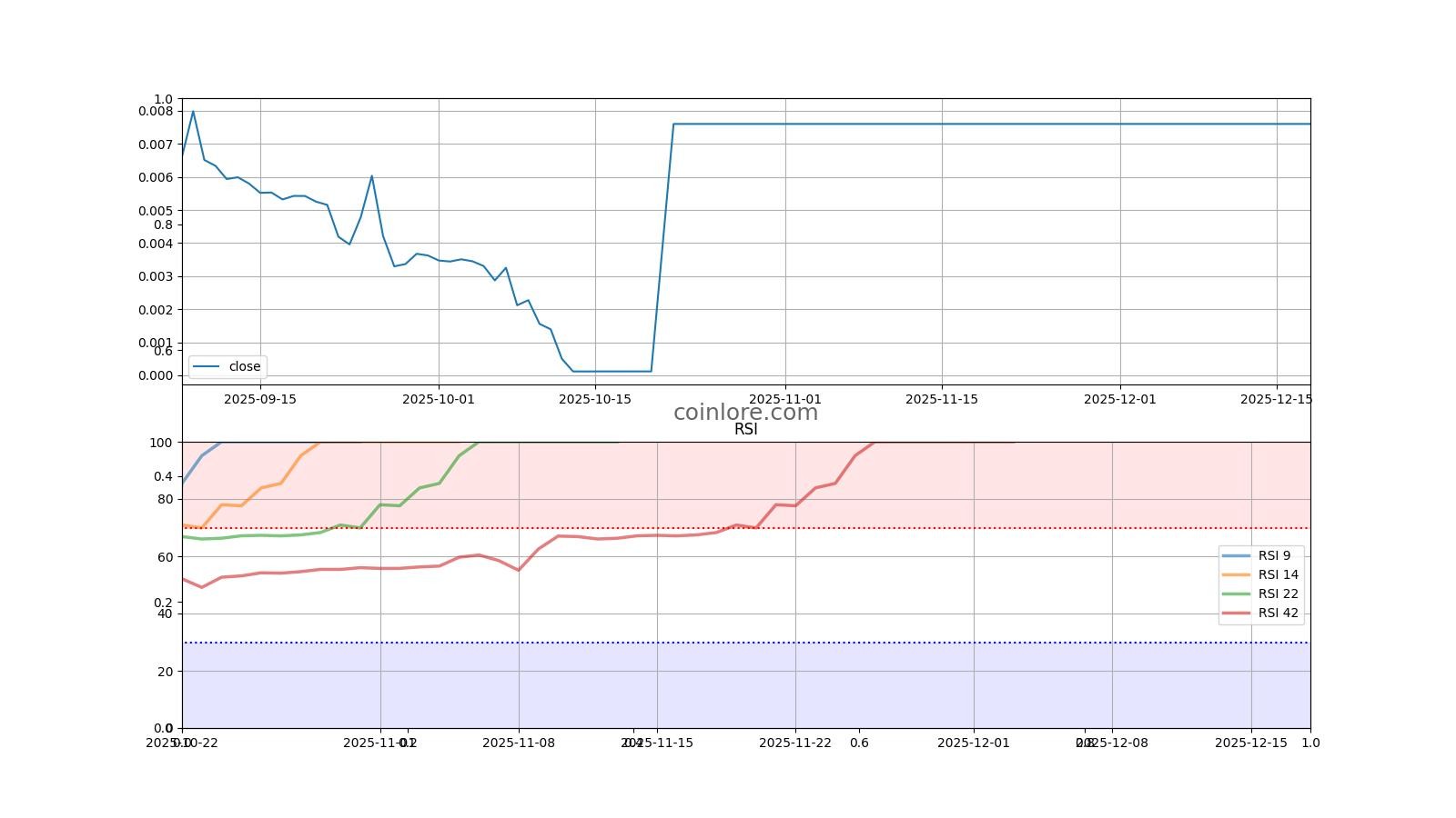 RAI Finance RSI indicator