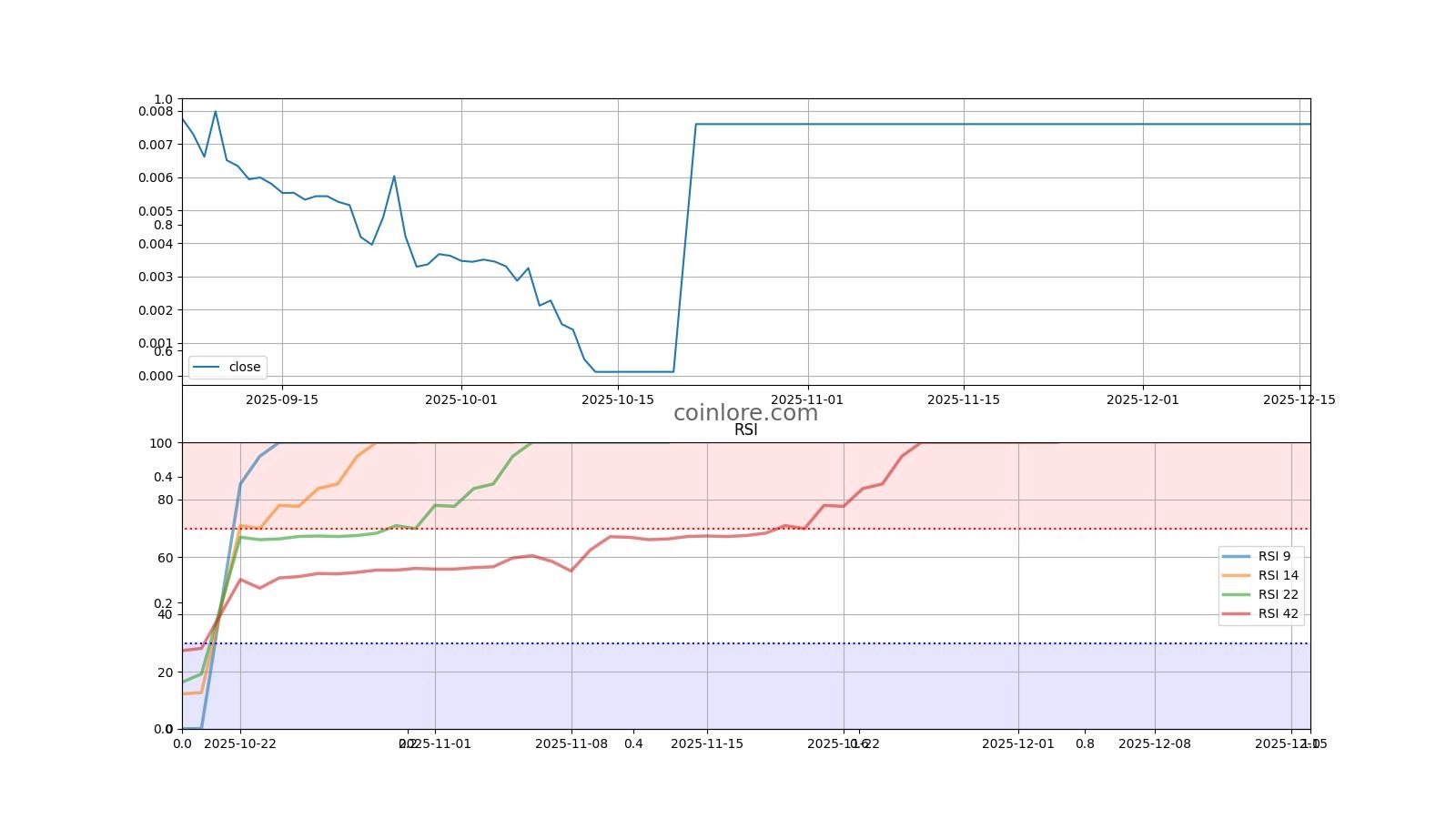 RAI Finance RSI indicator