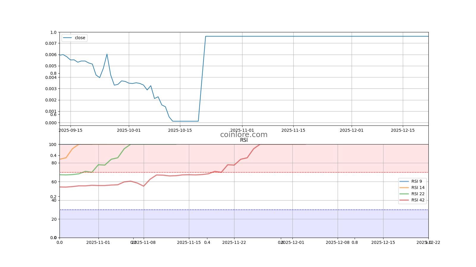 RAI Finance RSI indicator