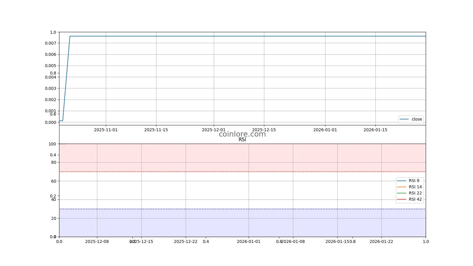 RAI Finance RSI indicator