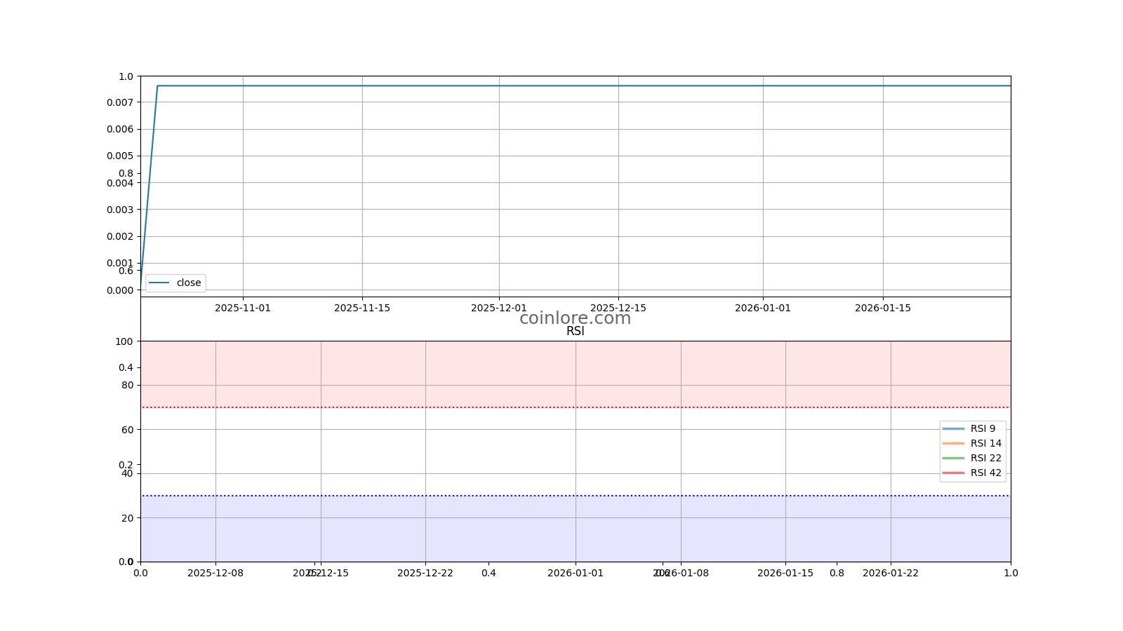 RAI Finance RSI indicator