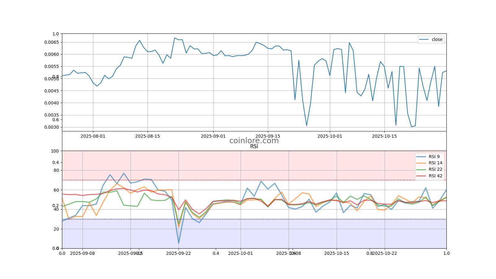 Raiden Network Token RSI indicator