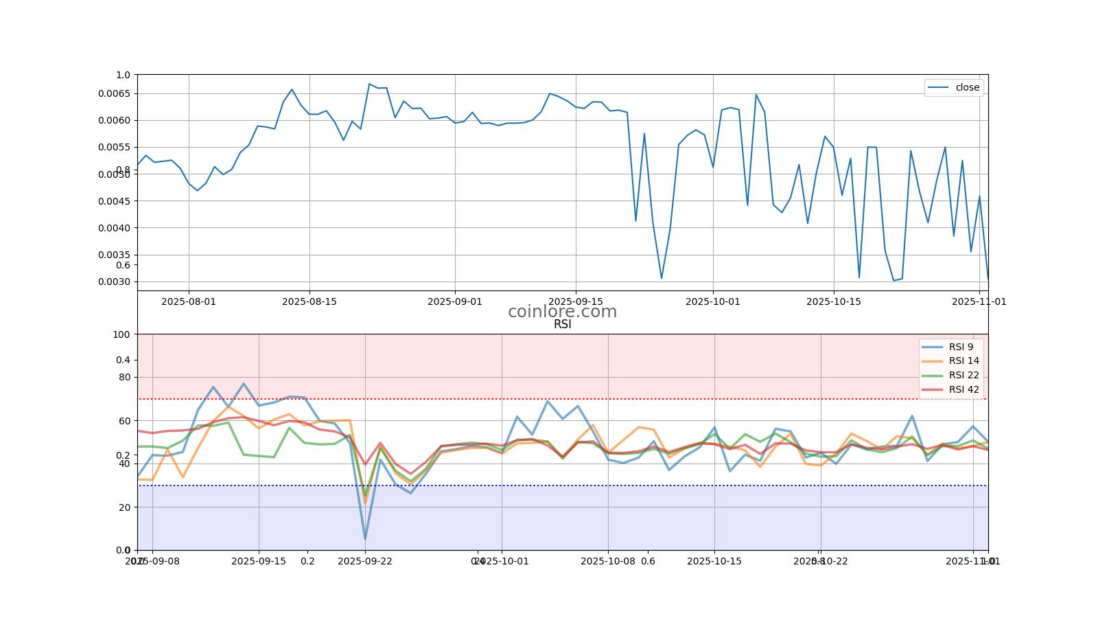 Raiden Network Token RSI indicator